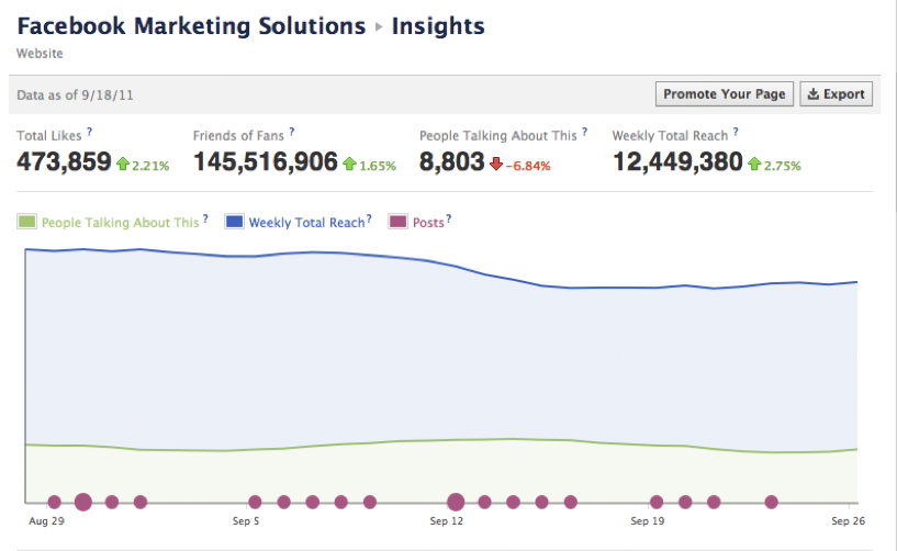 How to Use Facebook Insights - Digital Firefly Marketing